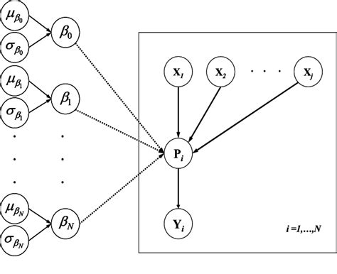 a directed acyclic graph of the hierarchical bayesian multiple download scientific diagram
