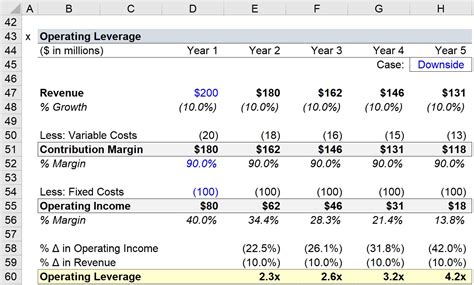 Arsenal Détroit cette calculate operating leverage miroir de porte