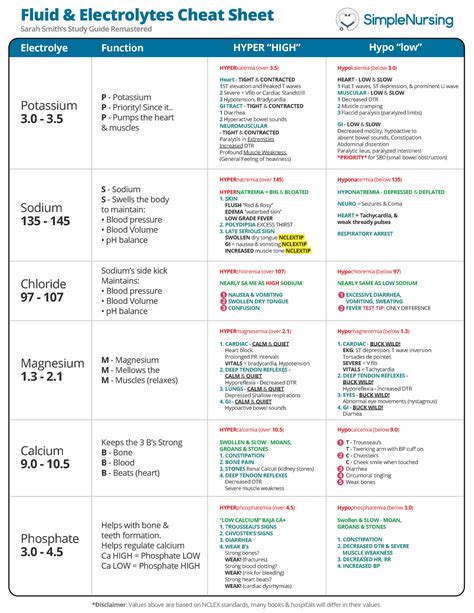 Fluid Electrolytes Cheat Sheet HYPERkalemia Over 3 Heart TIGHT