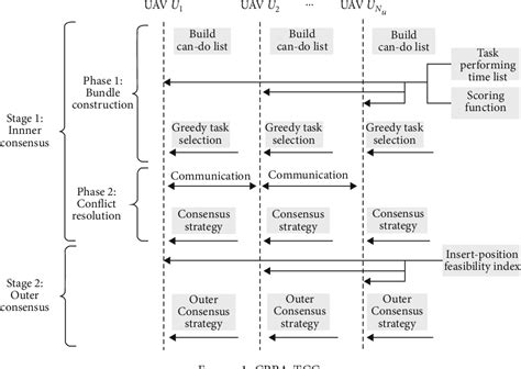 figure 1 from hierarchical task assignment strategy for heterogeneous multi uav system in large