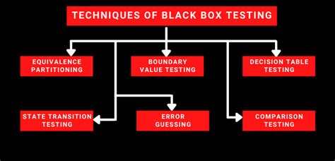 what is black box testing techniques example and types of black box testing