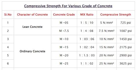 Grade Of Concrete And Their Uses Concrete Mix Ratio Civil 42 OFF
