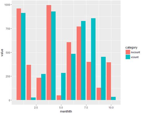 ggplot2 create side by side bar chart from dplyr summarise data [r] stack overflow
