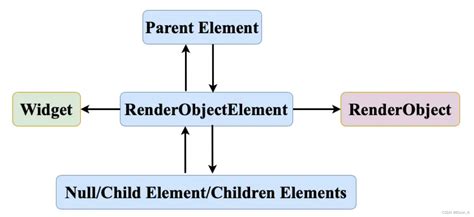 flutter渲染机制 二 ：element flutter条件渲染 csdn博客
