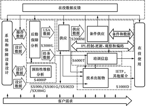 the application of s series ils specifications data model in civil aircraft customer service