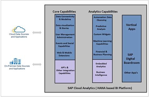 Sap Analytics Cloud Introduction