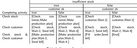 table 2 from a formal semantics for uml activity diagrams formalising workflow models
