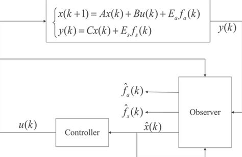intermediate observer based simultaneous estimation of system states and multiple faults shi