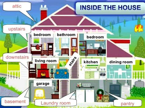 Partes de la casa en inglés Aprendo en inglés