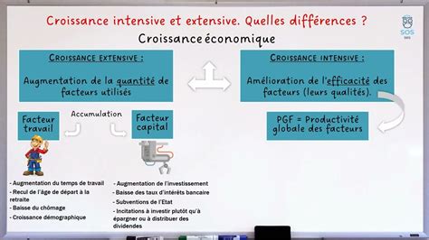 Croissance Extensive Et Intensive 1 Notion En 2 Minutes YouTube