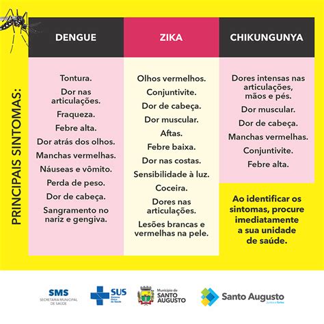 ATENÇÃO PARA OS SINTOMAS DA DENGUE ZIKA E CHIKUNGUNYA Prefeitura
