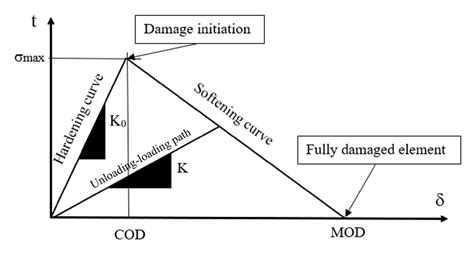 materials free full text finite element simulation and sensitivity analysis of the cohesive