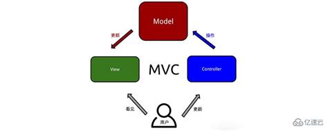 mvc设计模式的详细介绍 编程语言 亿速云