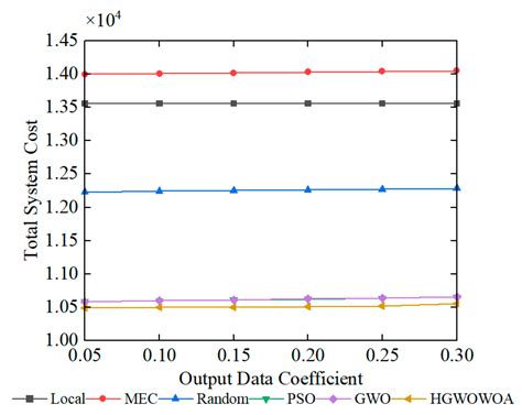 electronics free full text research on offloading strategy for mobile edge computing based