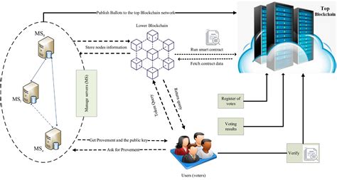 secure large‐scale e‐voting system based on blockchain contract using a hybrid consensus model