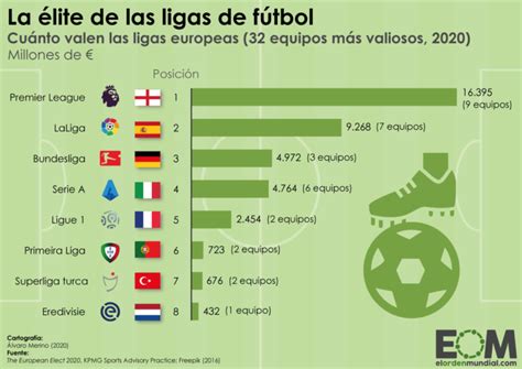 Las ligas de fútbol europeas más valiosas Mapas de El Orden Mundial EOM