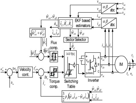 a robust adaptive linearizing control method for sensorless high precision control of induction