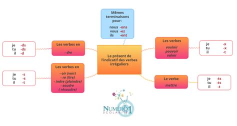 Exercice Pr Sent De L Indicatif Tous Les Groupes