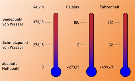 Verletzung Ungleichheit Guinness Beschriftung Thermometer Aufbau