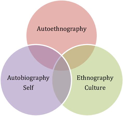 autoethnographic approach autoethnography is a method that connects download scientific
