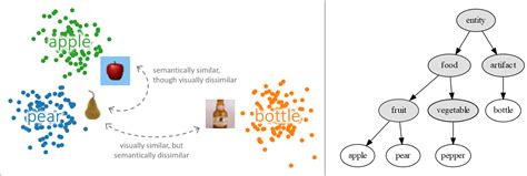 semantic embeddings hierarchy based image embeddings for semantic image retrieval