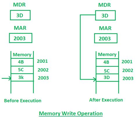 read and write operations in memory geeksforgeeks two basic memory operations memory read