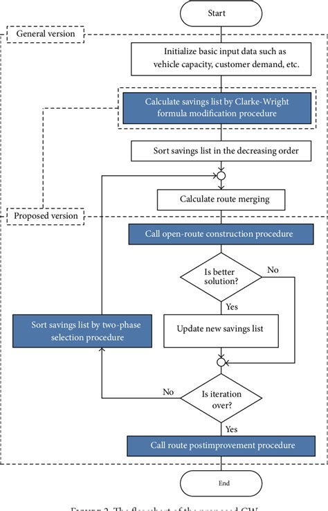 figure 2 from a heuristic approach based on clarke wright algorithm for open vehicle routing