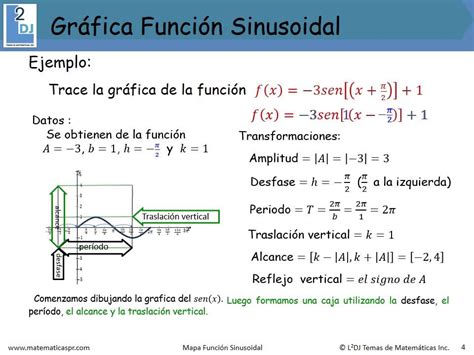 Resumen Gráficas Sinusoidales V2 YouTube