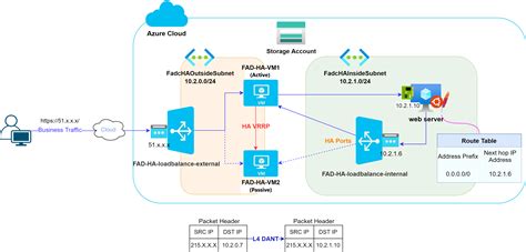 Mart Lement S Ur District Azure Load Balancer Ha Ports Bonne Volont