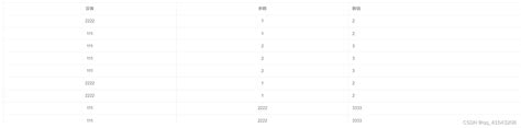 vue element ui 中 el table 动态合并单元格 span method 方法 el table span method csdn博客