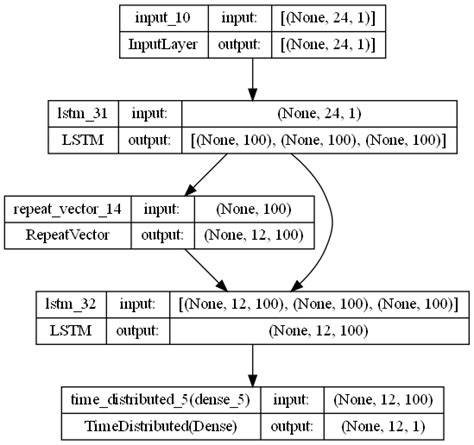 Python Keras Tensorflow Deep Learning Encoder