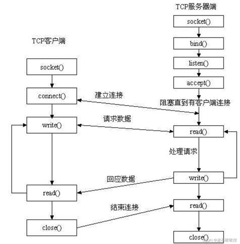 python网络编程与并发编程 2 csdn博客