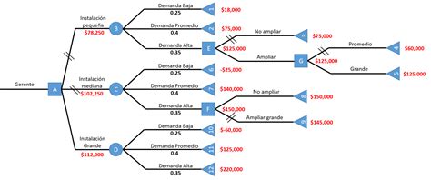 Ejercicios Resueltos De Rbol De Decisiones Plan De Mejora