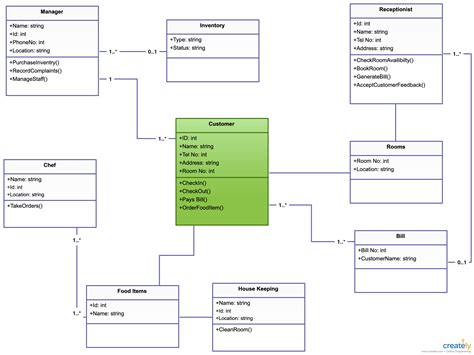 Uml Class Diagram Hotel Reservation System