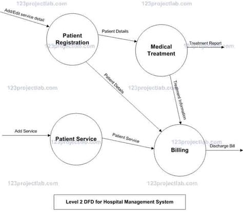 Data Flow Diagram For Hospital Management System Level 1 Stu