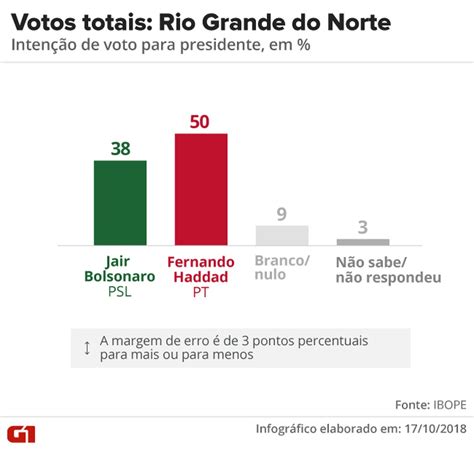 Pesquisas Ibope para presidente nos estados veja a intenção de voto no