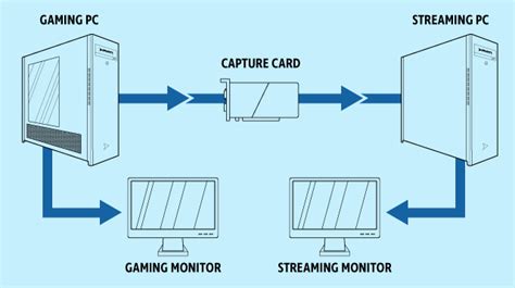 Dual PC Streaming Guide Velocity Micro