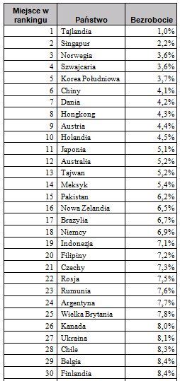 Ranking gospodarek świata 2011 eGospodarka pl Raporty i prognozy
