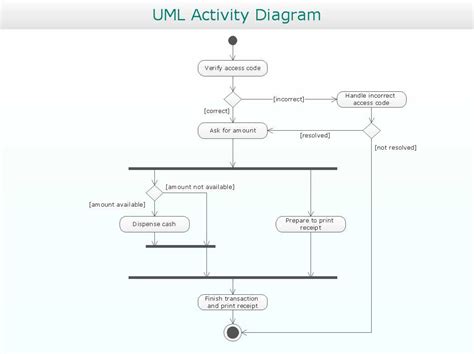 How To Create UML Activity Diagrams With An Easy To Use Maker
