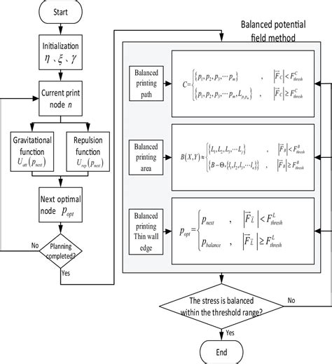 3d printing path planning algorithm for thin walled and complex devices