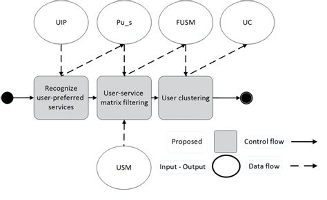 process of users context aware clustering download scientific diagram