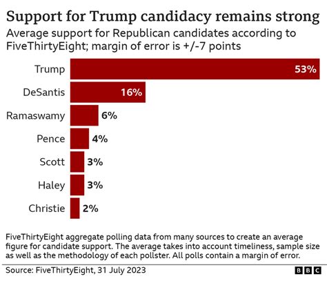 Why Trump S Poll Lead Went Up After Criminal Indictments BBC News