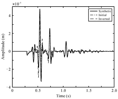 processes free full text elastic correlative least squares reverse time migration based on