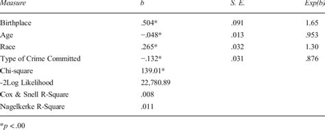 binary logistic regression analysis download scientific diagram