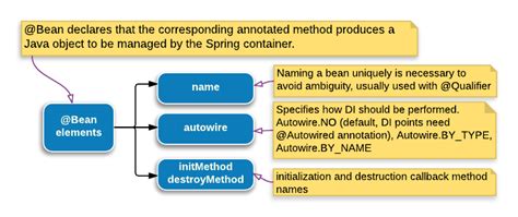 Spring Java Based Configuration Using Configuration Too Many Dreams