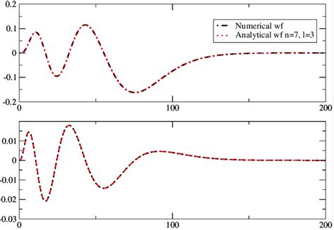 numerov method on a exponential grid mesh