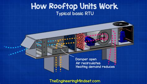 Rtu Rooftop Units Explained The Engineering Mindset