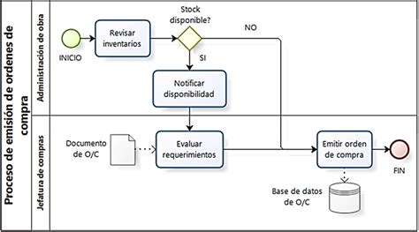 Flujo Del Proceso De Compra