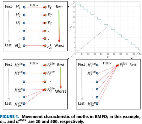 figure 1 from short term operational scheduling of unit commitment using binary alternative moth