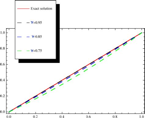 figure 1 from the lagrange polynomials for solving a class of fractional variational problems